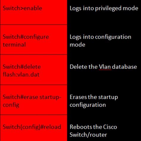 Cisco Switch Configuration Commands