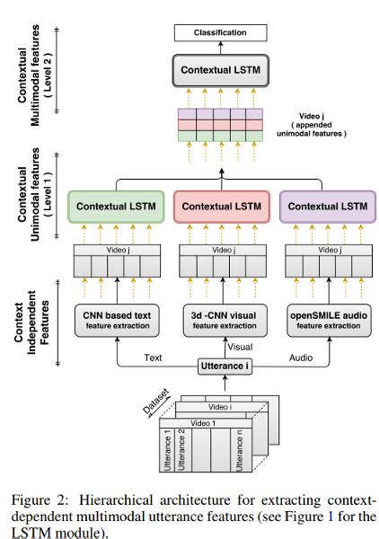 State Of The Art Multimodal Sentiment Classification In Videos Dairai