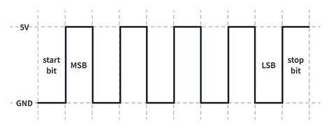 Uart Universal Asynchronous Receiver Transmitter Circuitbread