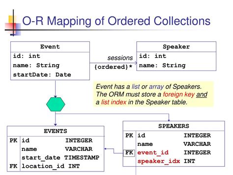 Ppt Object Persistence And Object Relational Mapping Powerpoint Presentation Id 5611302