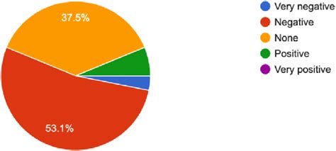 Pie Chart Representing The Impact On The Redeployment On Mental Health