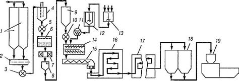 АППАРАТУРНО ТЕХНОЛОГИЧЕСКАЯ СХЕМА ПРОИЗВОДСТВА МАКАРОННЫХ ИЗДЕЛИЙ Оборудование
