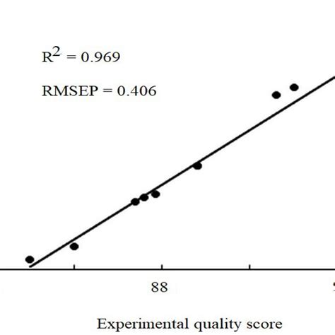 Quality Scores Of Yongchuan Xiuya Tea Download Scientific Diagram