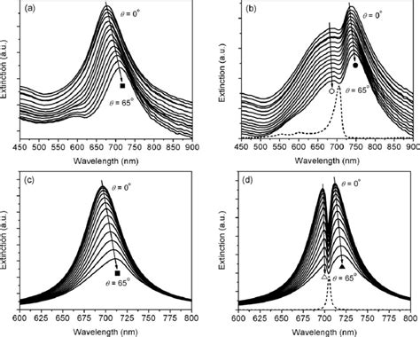 A A Series Of Extinction Spectra Of The Bare Au Nanodisk Arrays Download Scientific Diagram