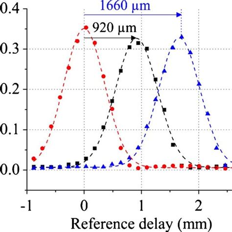 Color Online Pc Oct Interference Envelopes Measured At Three