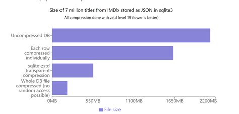 Dragansr Sqlite Zstd Row Level Compression For Sqlite