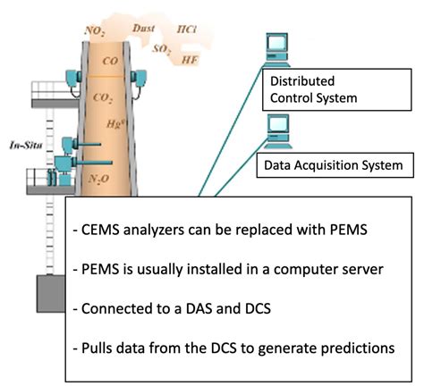 What Is A Predictive Emission Monitoring Systems PEMS