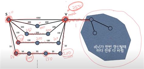 그래프 최단 경로와 다익스트라 dijkstra 알고리즘