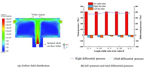 Airflow Field Distribution And Differential Pressure In Different R Download Scientific Diagram