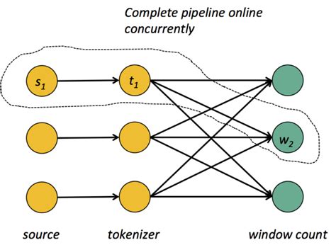 Sql학습 및 Db설계 Real Time Stream Processing The Next Step For Apache Flink