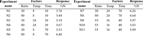 details of the factor and response values of 11 experiments in doe