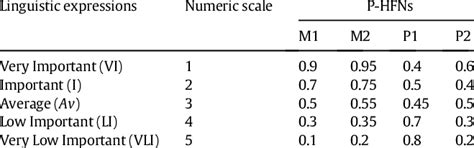Linguistic Expressions And Their Corresponding Numeric Scale And P Hfns Download Scientific