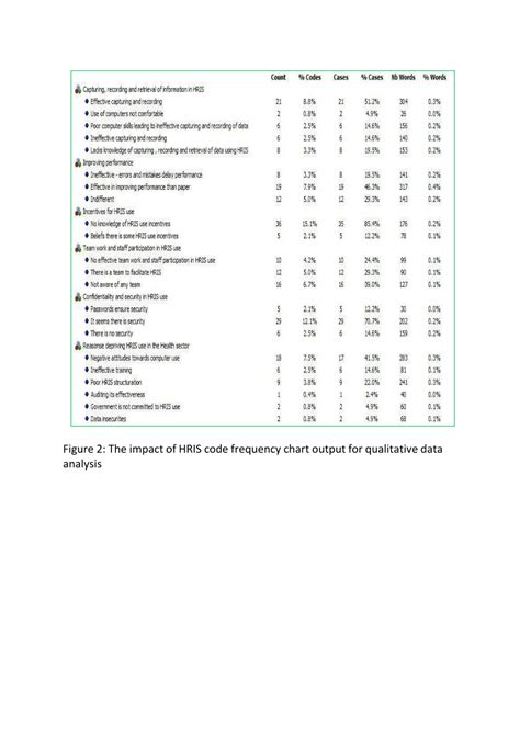 The Impact Of Hris Code Frequency Chart Output For Qualitative Data Download Scientific Diagram