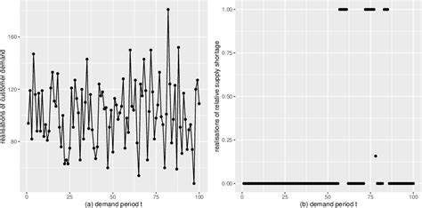 Figure 1 From Dynamic Stochastic Inventory Management In E Grocery