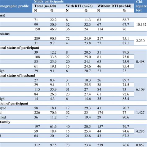 Association Between Socio Demographic Variables And Rti Symptomatic