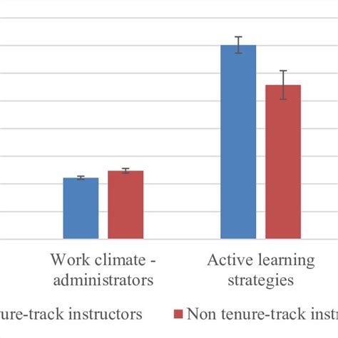 The Effects Of Instructor Gender On Active Learning Variables Download Scientific Diagram