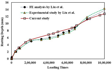 Finite Element Analysis Of Geogrid Incorporated Flexible Pavement With Soft Subgrade