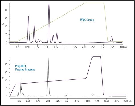 Transfer Of A Uplc Screening Method To Preparative Hplc Purification