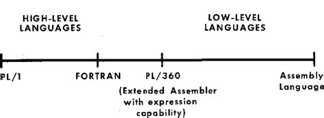 Figure 1 From Programming Language Efficiency In Real Time Software Systems Semantic Scholar