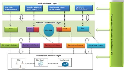 5g Network Slicing Architecture Download Scientific Diagram