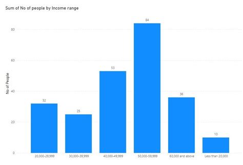 Zahid H On Linkedin Datavisualization Barcharts Powerbi Microsoftpowerbi Datastorytelling…