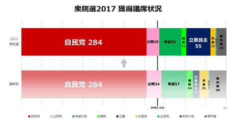 【全議席確定！】自公で3分の2超。立憲民主躍進。希望・維新・共産は議席減 ｜ 日本最大の選挙・政治情報サイトの選挙ドットコム