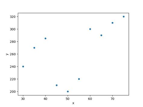 Change Axis Labels Of Plot In Python Matplotlib Seaborn Graph