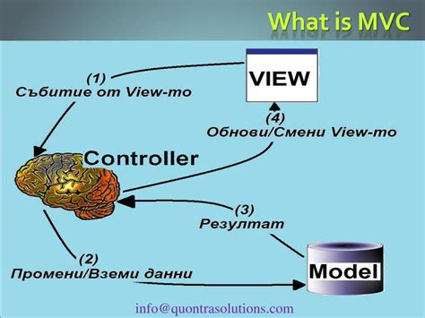Ppt Asp Dot Net With Mvc Online Training By Quontra Solutions Powerpoint Presentation Id