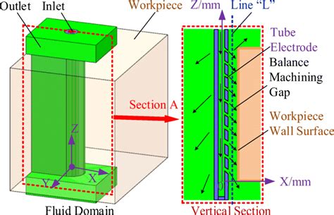 Simulation Model Of Flow Field In Machining Gap Download Scientific Diagram
