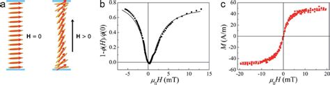 Magneto Optic E Ff Ect In A Transverse Fi Eld A A Schematic Of The