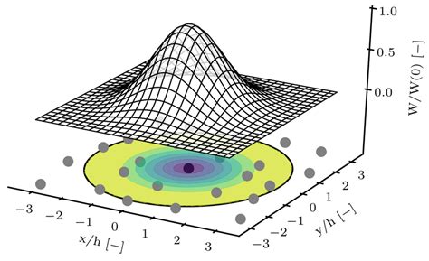 Top Illustration Of A 2d Kernel Bottom Particle Distribution