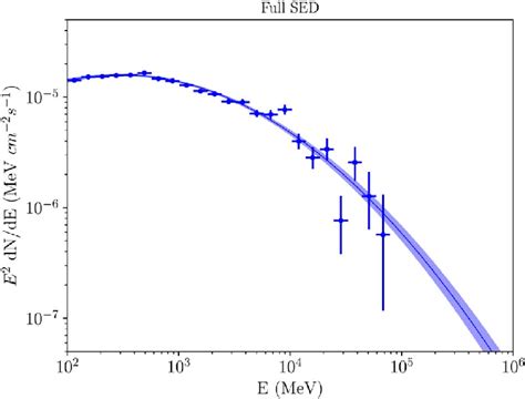 The Spectral Energy Distribution Sed Of 4fgl J104847143 In The Full
