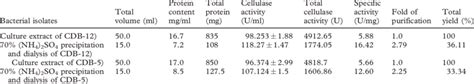 Partial Purification Of Crude Cellulase Download Table