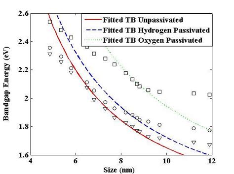 Model Fitted To Pseudo Potential Approximation Ppa Download