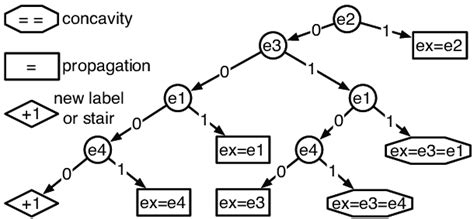 Connected Decision Tree Pixel Topology That Corresponds Respectively Download Scientific