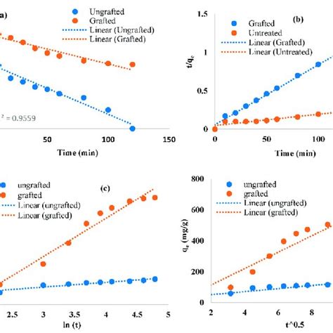 Kinetic Data Modeled Using A Pseudo First Order B Pseudo Second