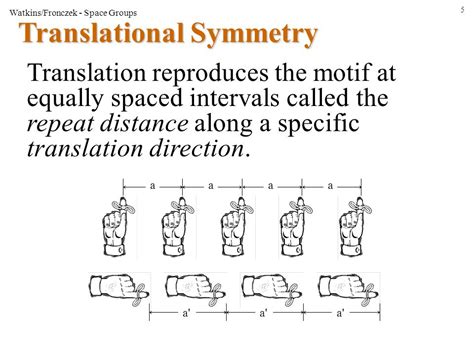 Translation Symmetry Examples