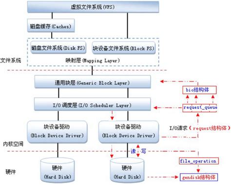 进一步理解linux操作系统的块设备 知乎