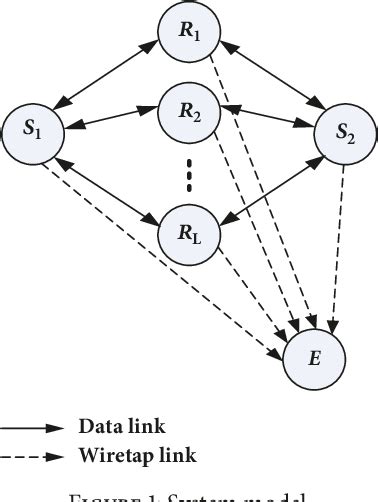 Figure 1 From Joint Relay Selection And Power Allocation For The Physical Layer Security Of Two