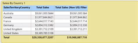 Using The RELATED DAX Function In Power BI A Guide