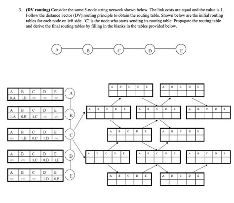 Solved Dv Routing ﻿consider The Same 5 Node String Network