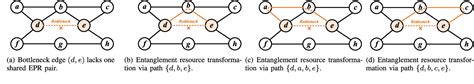 Figure 4 From Swapping Based Entanglement Routing Design For Congestion Mitigation In Quantum