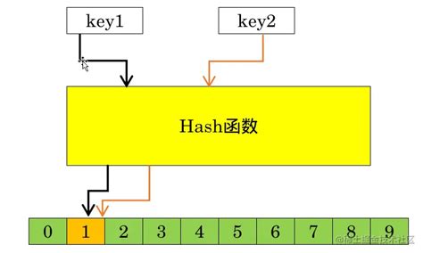 学习golang 3 初探编写一个链式hash map pdudos 博客园