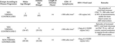 Distribution Of The Groups Examined According To Sex And Age And