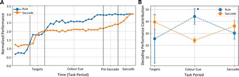 Ensembles Code For Associative Learning In The Primate Lateral