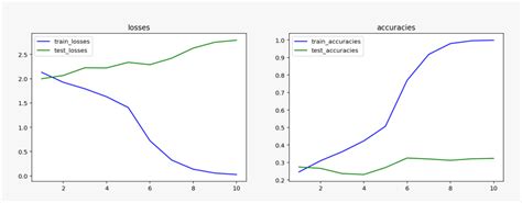 Training Validation Loss Overfitting Hd Png Download Kindpng