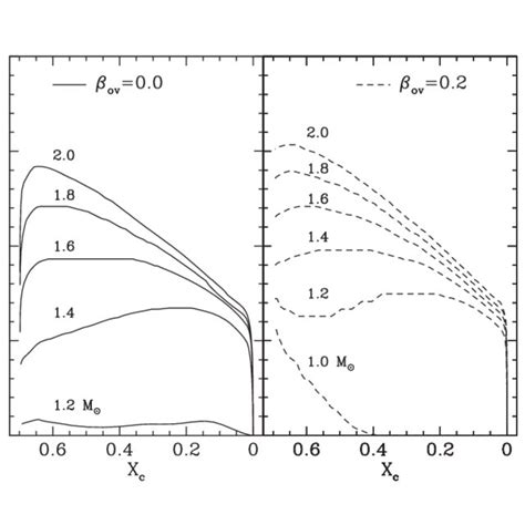 Fractional Convective Core Mass As A Function Of Central Hydrogen