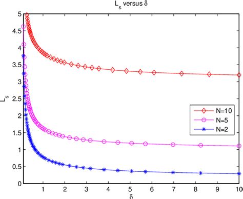 Figure 2 From Analysis Of A Batch Arrival Retrial Queue With Impatient Customers Subject To The