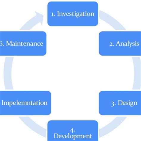 System Development Life Cycle Sldc Download Scientific Diagram