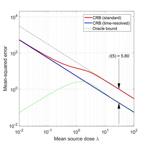 Comparison Between The Cramér Rao Bounds Obtained For Conventional